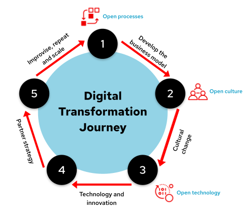 Digital Transformation: Staying Relevant in the Digital Age – Red Hat